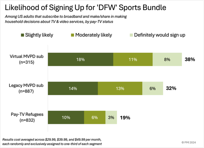 Survey: New Disney-Fox-WBD Sports Streamer May Hurt Pay TV Sub Counts ...