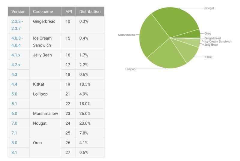 Android distribution numbers: Everything you need to know! | Android ...