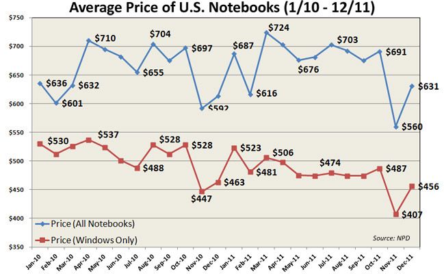 Average Windows Laptop Costs $456, Down 14 Percent in 24 Months ...