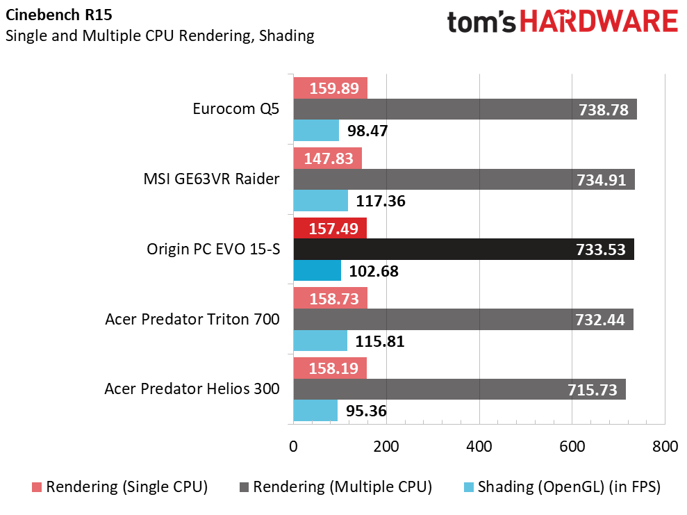 Origin PC EVO 15-S Max-Q Synthetic Benchmarks