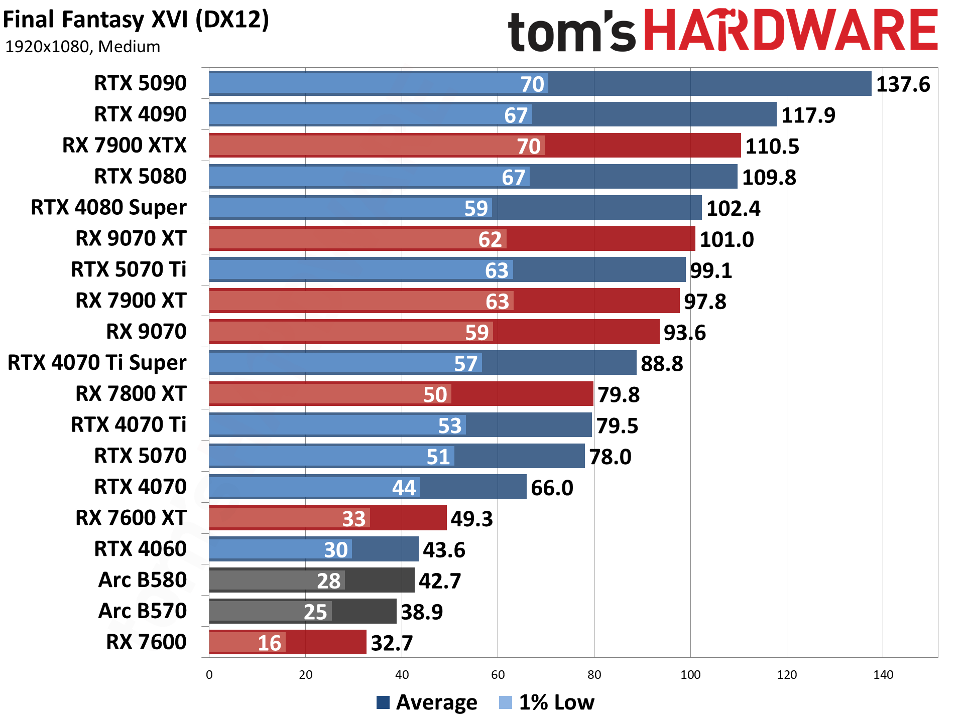 GPU Benchmarks Hierarchy 2025 - Graphics Card Rankings | Tom's Hardware