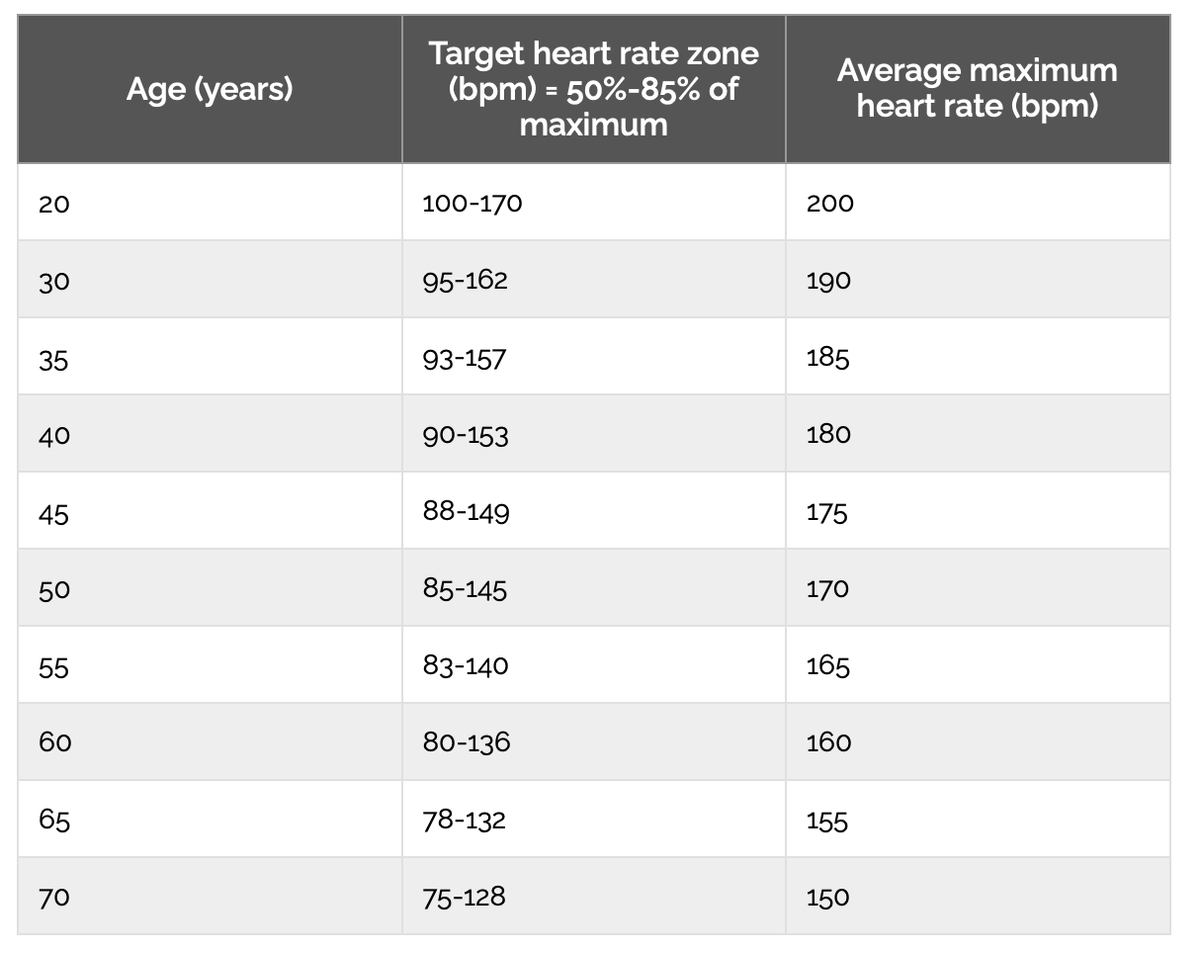 What is normal heart rate when running? | Advnture