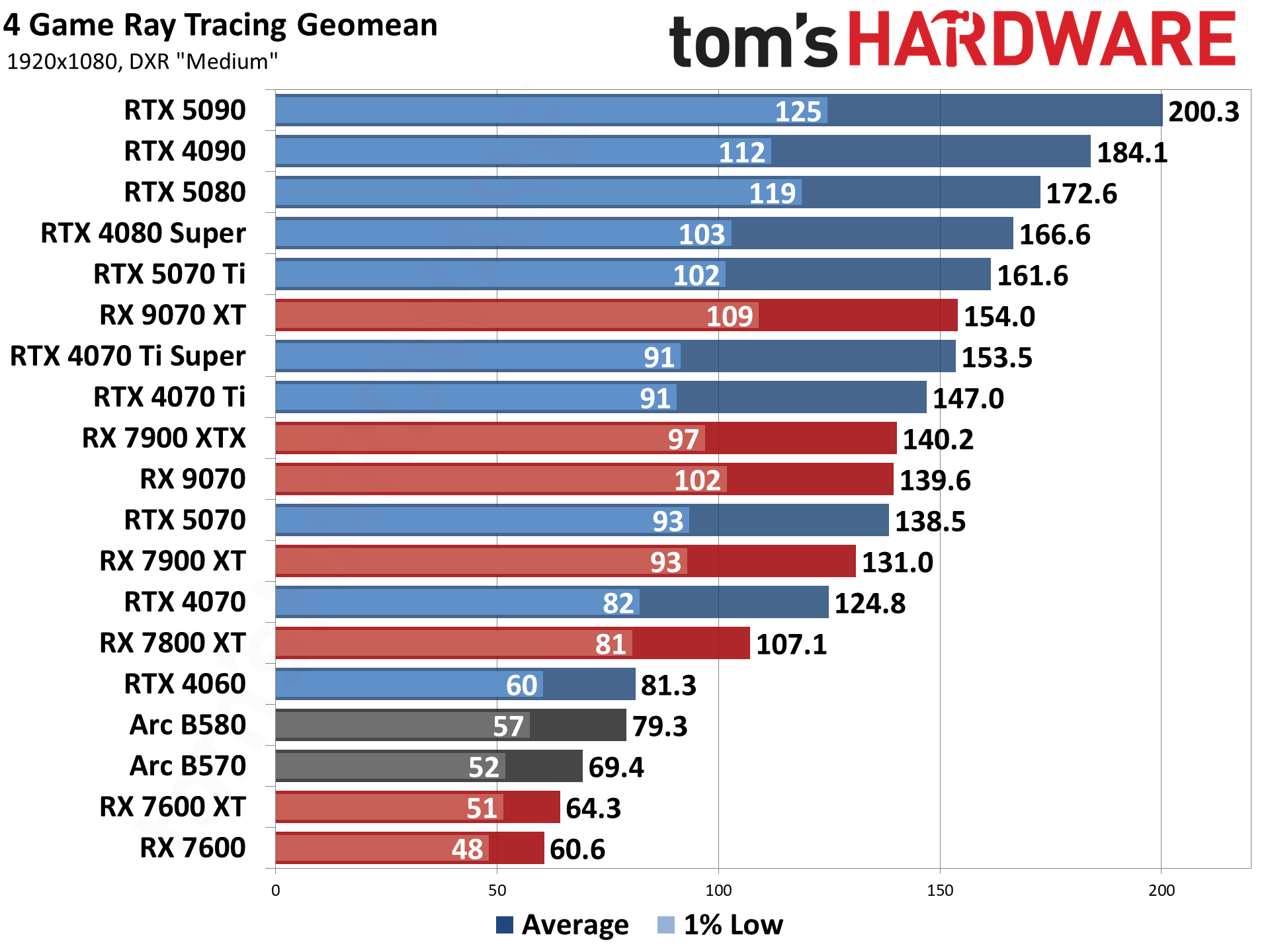 GPU Benchmarks Hierarchy 2025 - Graphics Card Rankings | Tom's Hardware