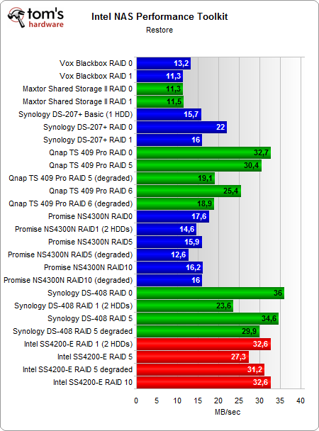 Benchmark Results Continued - Intel SS4200-E: PC-Based NAS Evaluated ...