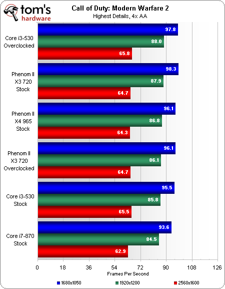 Benchmark Results: Call of Duty: Modern Warfare 2 - Is Intel's Core i3 ...