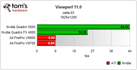 Benchmark Results: SPECviewperf 11 - Workstation Shootout: Nvidia ...