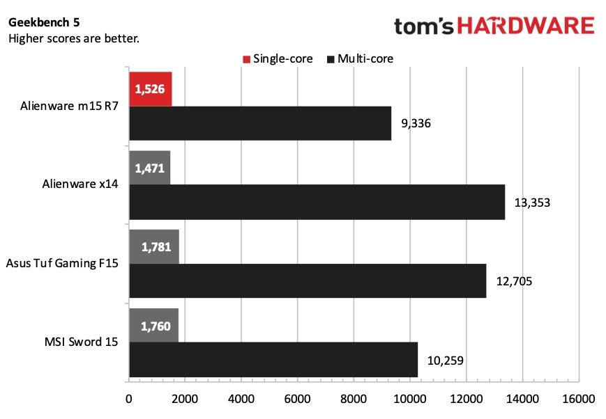 Alienware m15 R7 Review: Solid Gaming, Leading Endurance | Tom's Hardware
