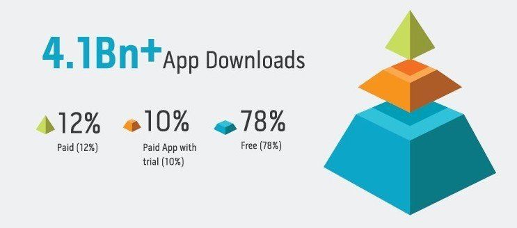 The journey of the Windows Phone platform and state of the ecosystem ...