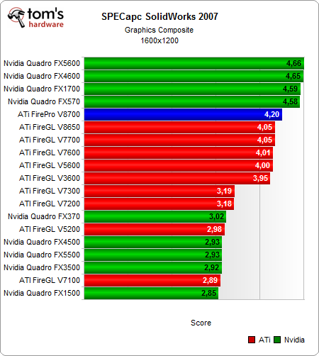 Solidworks Benchmarks - AMD FirePro V8700: High-End Workstation ...