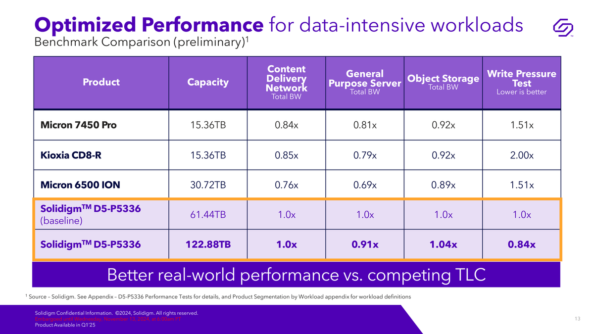 Solidigm reveals 122TB SSD, the world's highest-capacity drive for AI ...