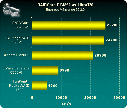 Application Benchmarks - RAIDCore Unleashes SATA to Take Out SCSI | Tom's Hardware