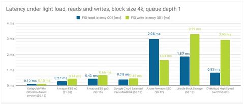 The three most important metrics in cloud: latency, latency, latency ...