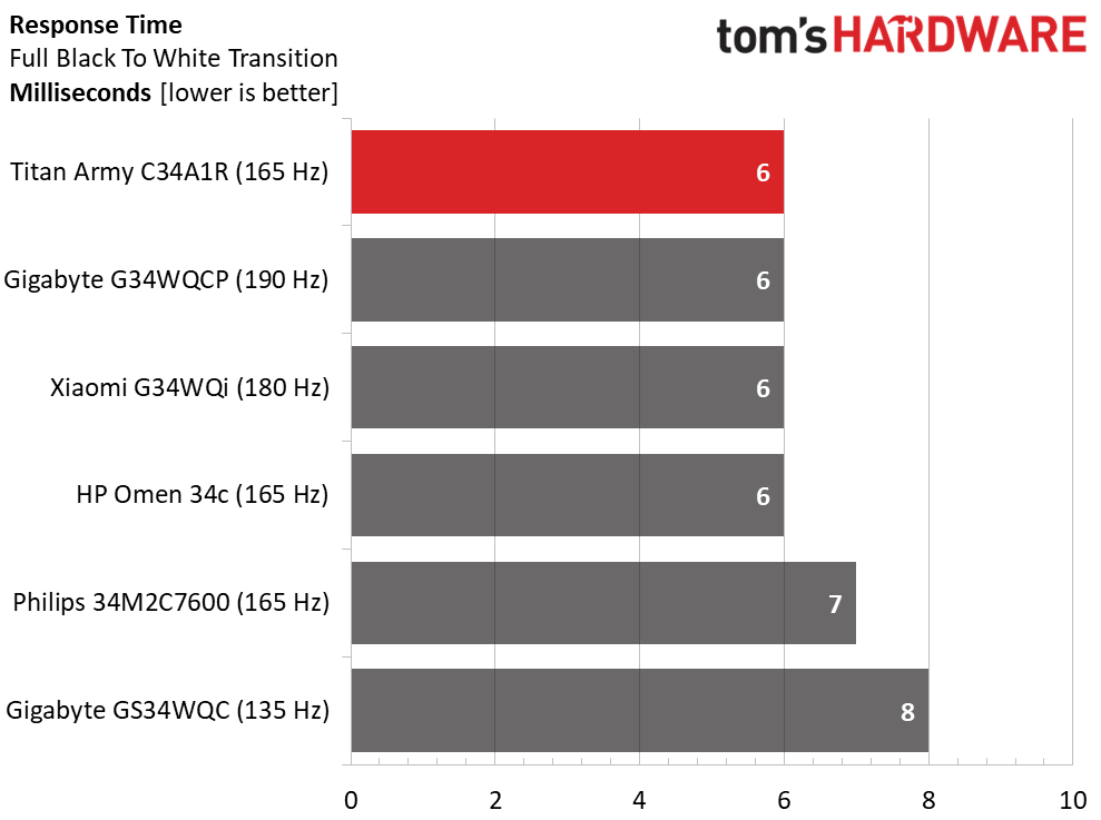 Response, Input Lag, Viewing Angles and Uniformity - Titan Army C34A1R ...
