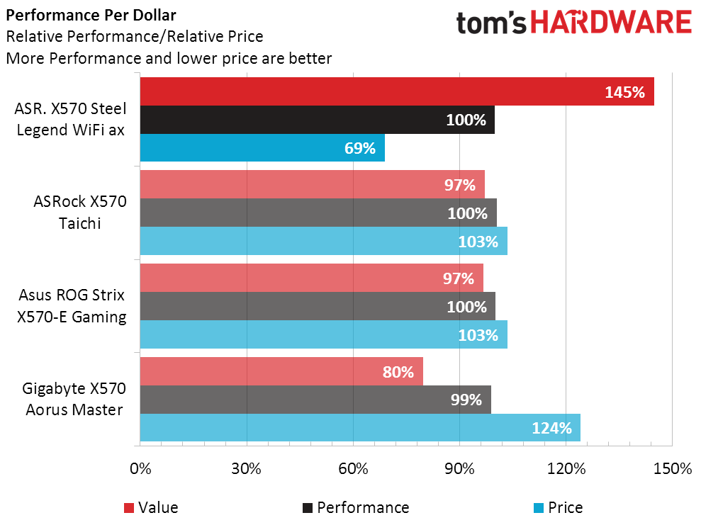 Benchmark Results and Final Analysis - ASRock X570 Steel Legend WiFi ax ...