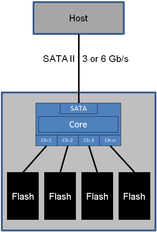 How SSDs Work - SSD 102: The Ins And Outs Of Solid State Storage | Tom ...