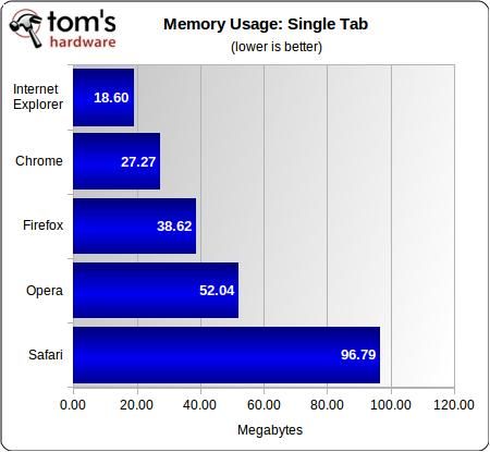 Efficiency Benchmarks: Memory Usage And Management - Web Browser Grand ...