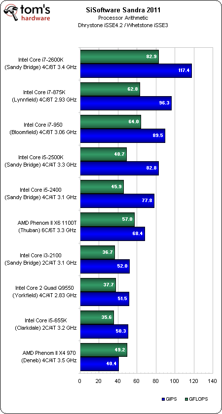 Benchmark Results: SiSoftware Sandra 2011 - Intel’s Second-Gen Core ...