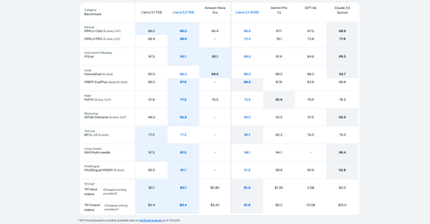The new Llama 3.3 70B model has just dropped — here’s why it’s a big ...