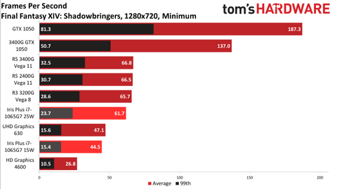 AMD vs Intel Integrated Graphics: Can't We Go Any Faster? | Tom's Hardware