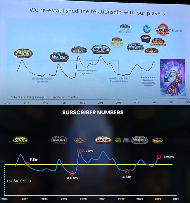 World of Warcraft finds resilience with over 7 million players in the ...