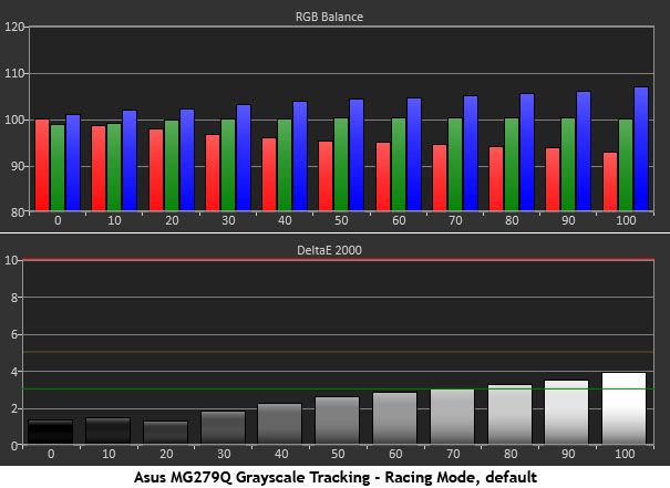 Grayscale Tracking And Gamma Response - Asus MG279Q 27-Inch IPS 144Hz ...