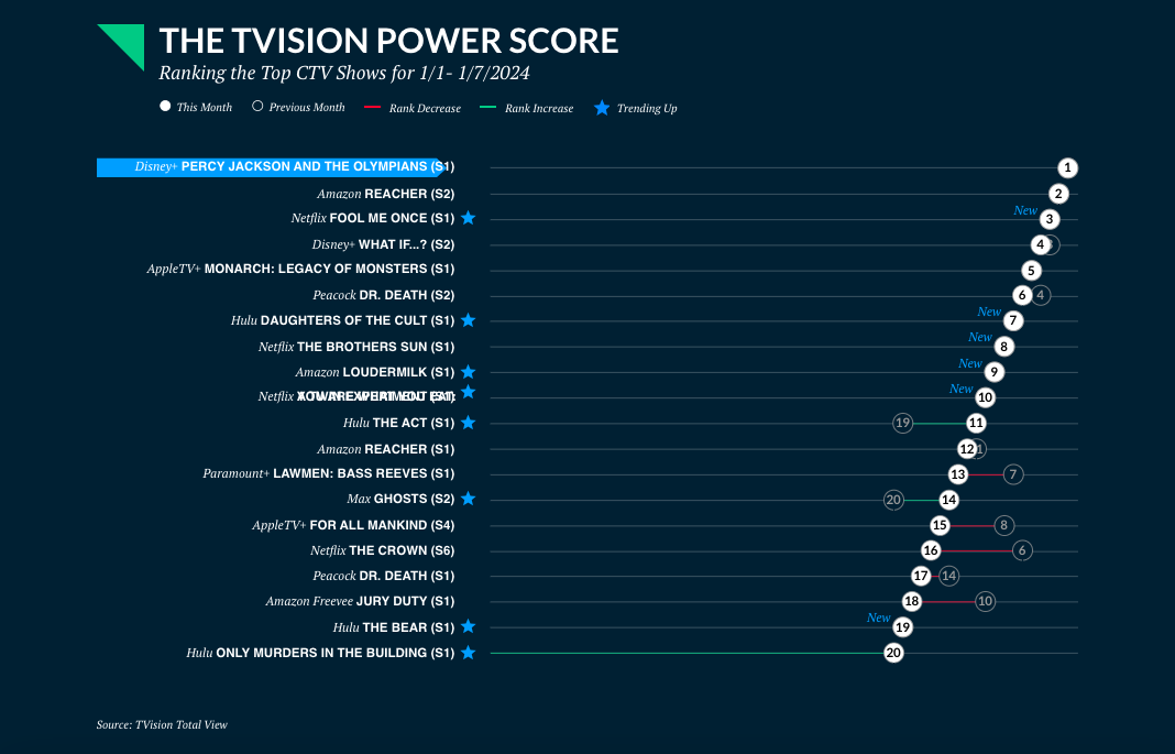 Disney Plus’s ‘Percy Jackson’ Repeats Atop TVision’s Power Score Rankings | Next TV