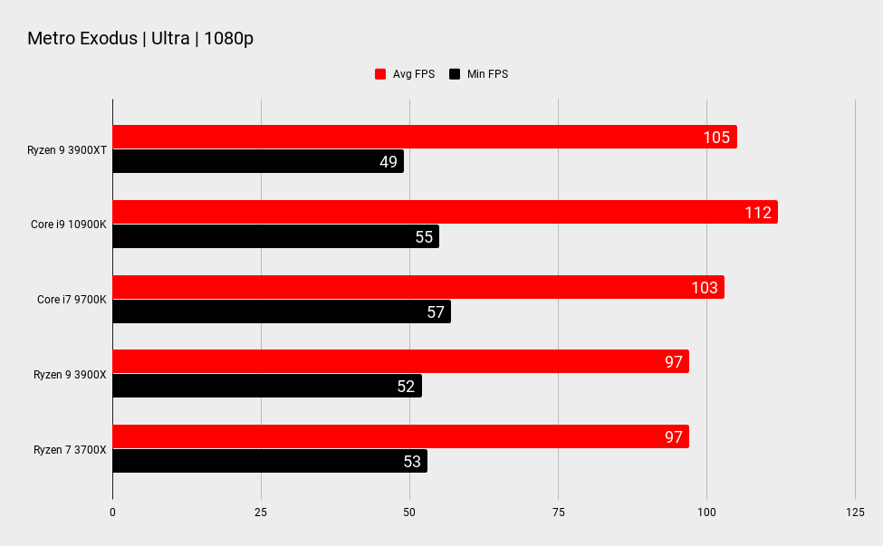 Ryzen 9 3900XT review | PC Gamer
