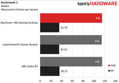 iBuyPower Y60 Gaming Desktop Review: Premium Mainstream Performance ...