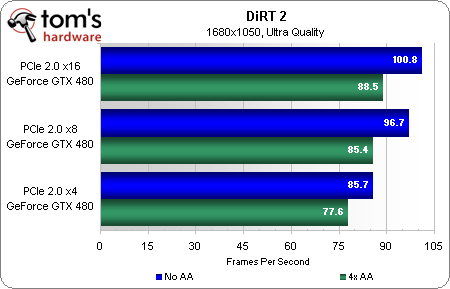 PCIe Scaling: DiRT 2 - PCI Express And SLI Scaling: How Many Lanes Do ...