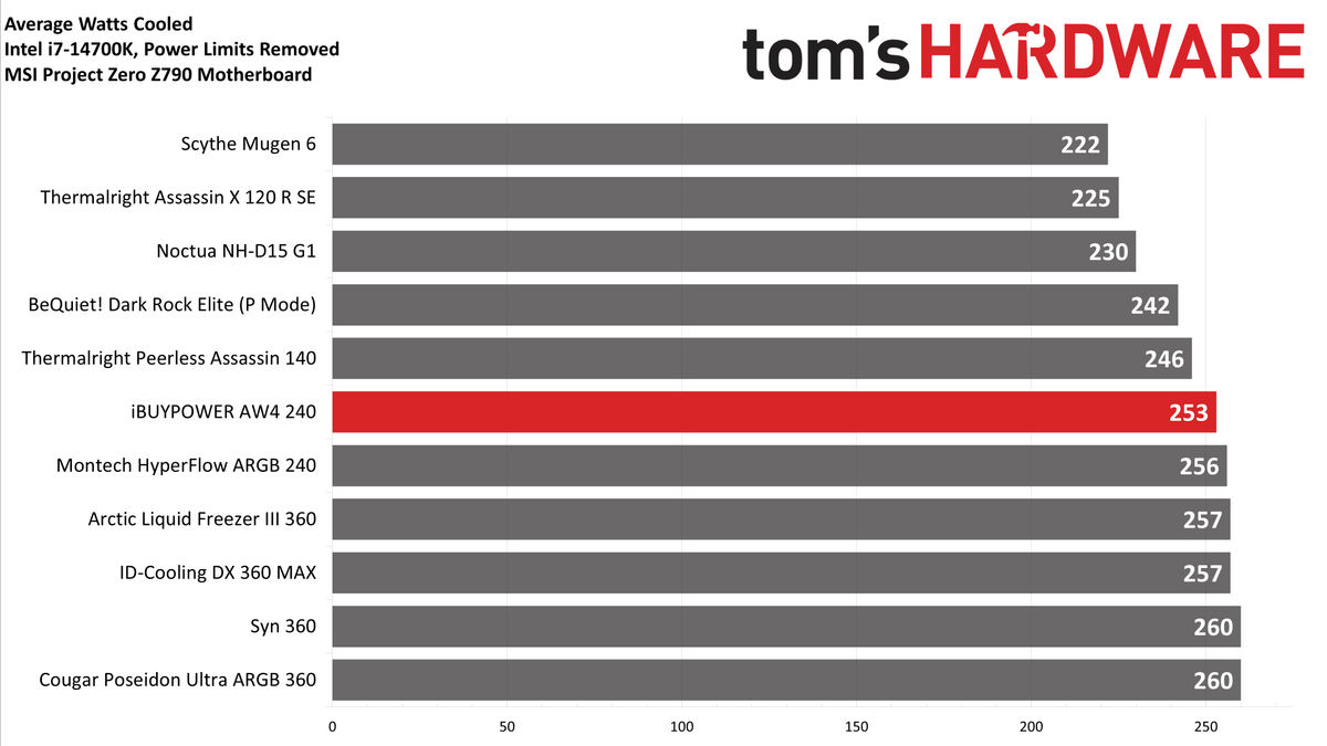 Benchmarks and Conclusion - iBuyPower AW4 AIO Review: Thermal ...
