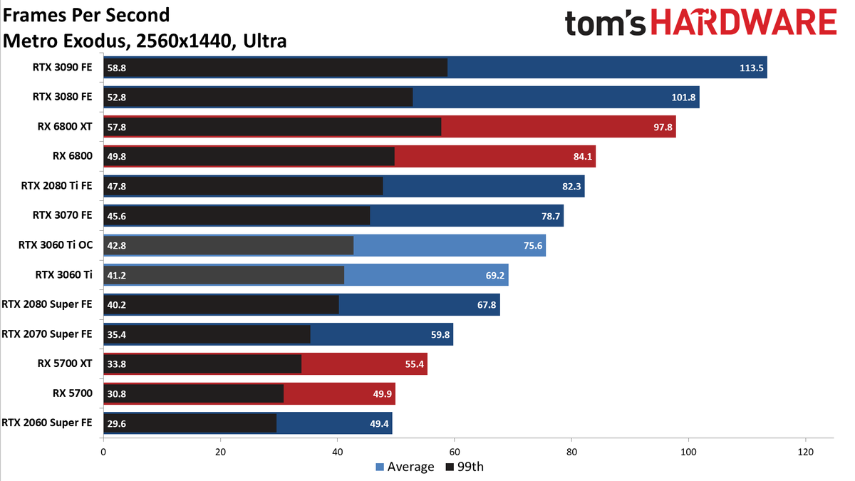 Nvidia GeForce RTX 3060 Ti — 1440p Gaming Benchmarks - Nvidia GeForce ...
