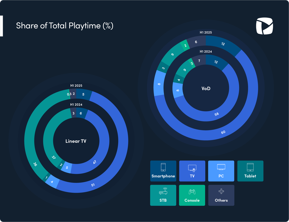 Study: Time Spent Streaming VOD, Linear TV Declined in North America ...