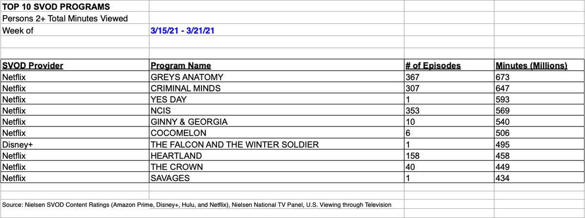 Nielsen Streaming: 'Grey's Anatomy' Re-Runs Top SVOD Ranker for March ...