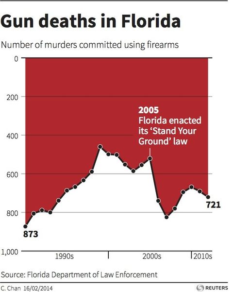 Misleading Gun-Death Chart Draws Fire | Live Science