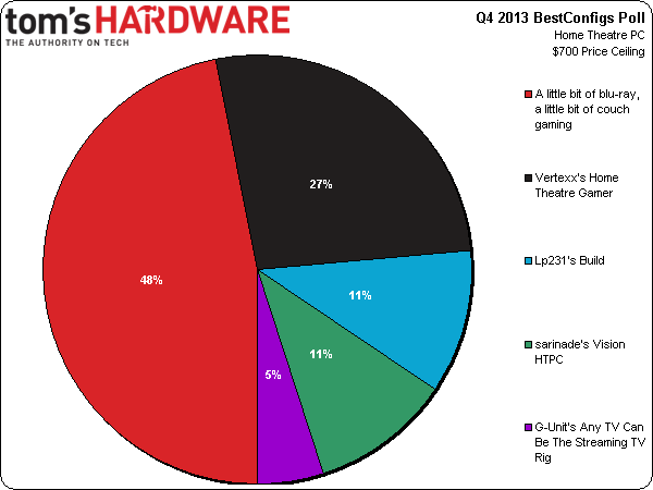 Home Theater PC - Your Top Picks: Tom's Hardware Forums' Q4 2013 ...