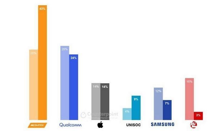 MediaTek widens lead over Qualcomm in global smartphone SoC market ...
