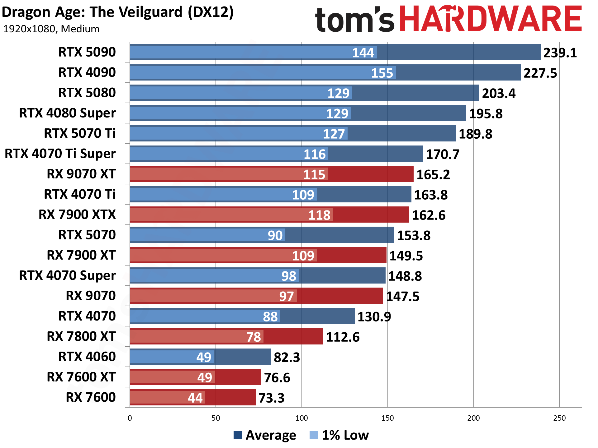 GPU Benchmarks Hierarchy 2025 - Graphics Card Rankings | Tom's Hardware