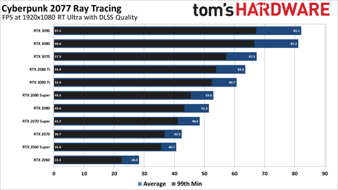 Cyberpunk 2077 PC Benchmarks, Settings, and Performance Analysis | Tom ...