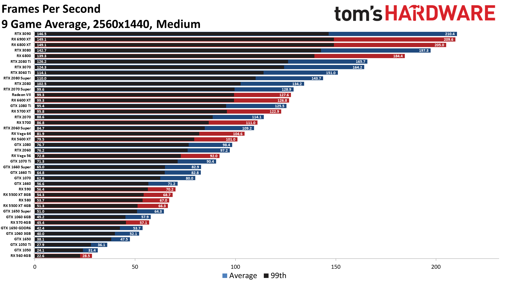 GPU Benchmarks and Hierarchy 2021 - Graphics Card Rankings and Comparisons | Tom's Hardware
