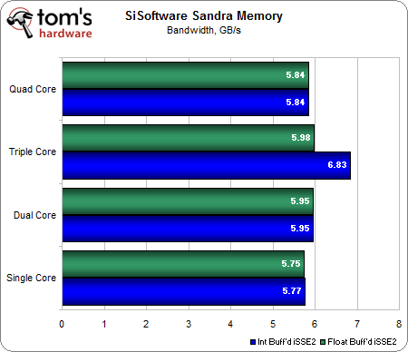 Synthetic Benchmarks: SiSoft Sandra - How Many CPU Cores Do You Need ...