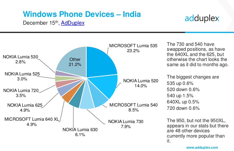 Windows 10 Mobile now installed on almost 9 percent of all Windows ...