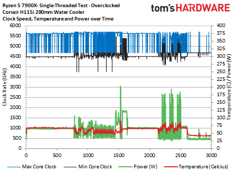 Boost Frequencies, Temperatures, Test Setup, AMD Ryzen 9 7900X - AMD ...