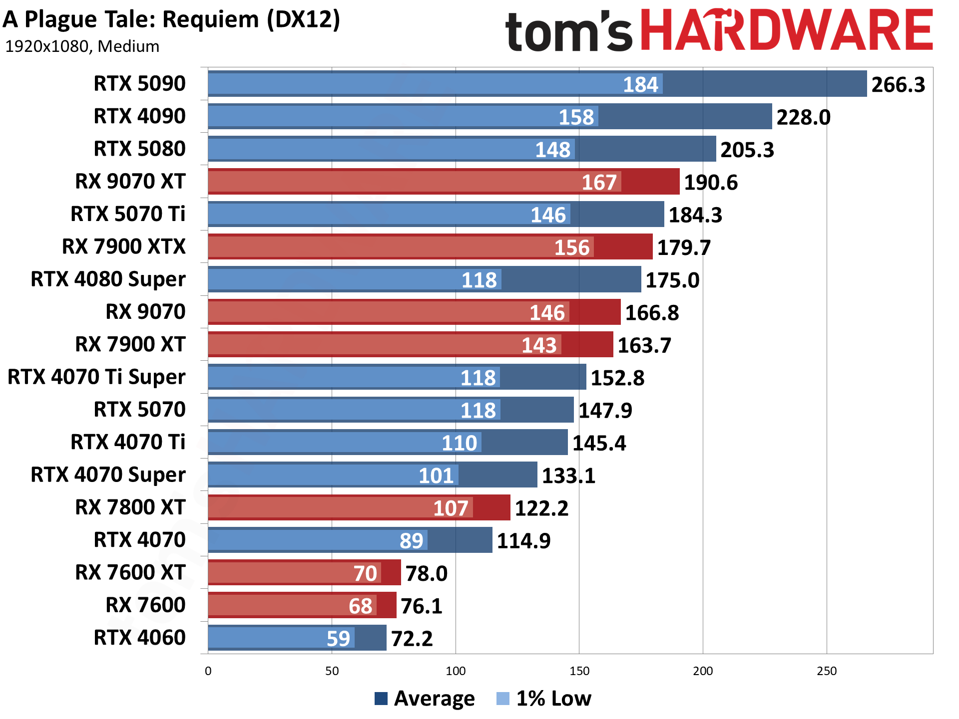 GPU Benchmarks Hierarchy 2025 - Graphics Card Rankings | Tom's Hardware