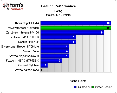 Tom's Hardware Performance Results - CPU Cooler Charts 2008, Part 1 ...