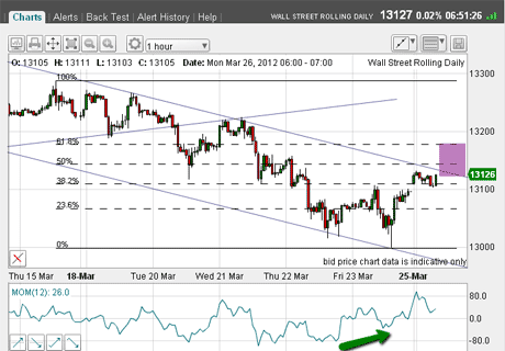 The Dow breaks sharply lower – what to do now | MoneyWeek