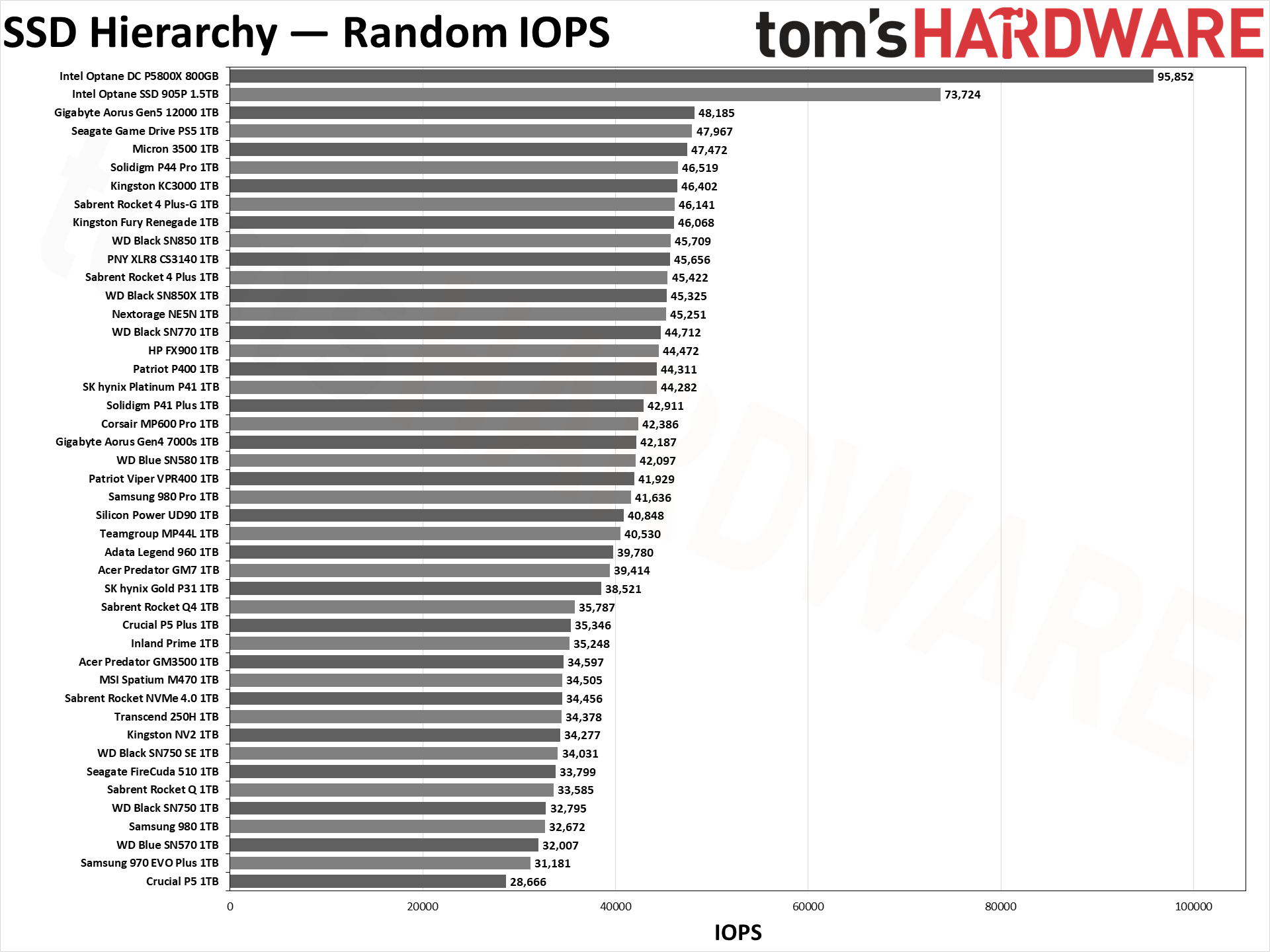 SSD Benchmarks Hierarchy 2025: We've tested over 100 different SSDs ...