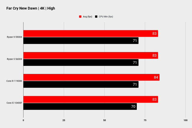 Tempted by the Ryzen 7 5800X3D? AMD's 12-core 5900X is a better deal ...
