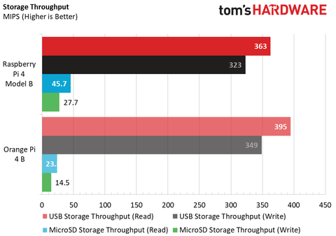 Orange Pi 4B Review: Raspberry Pi Competitor Has Built-in A.I. | Tom's ...