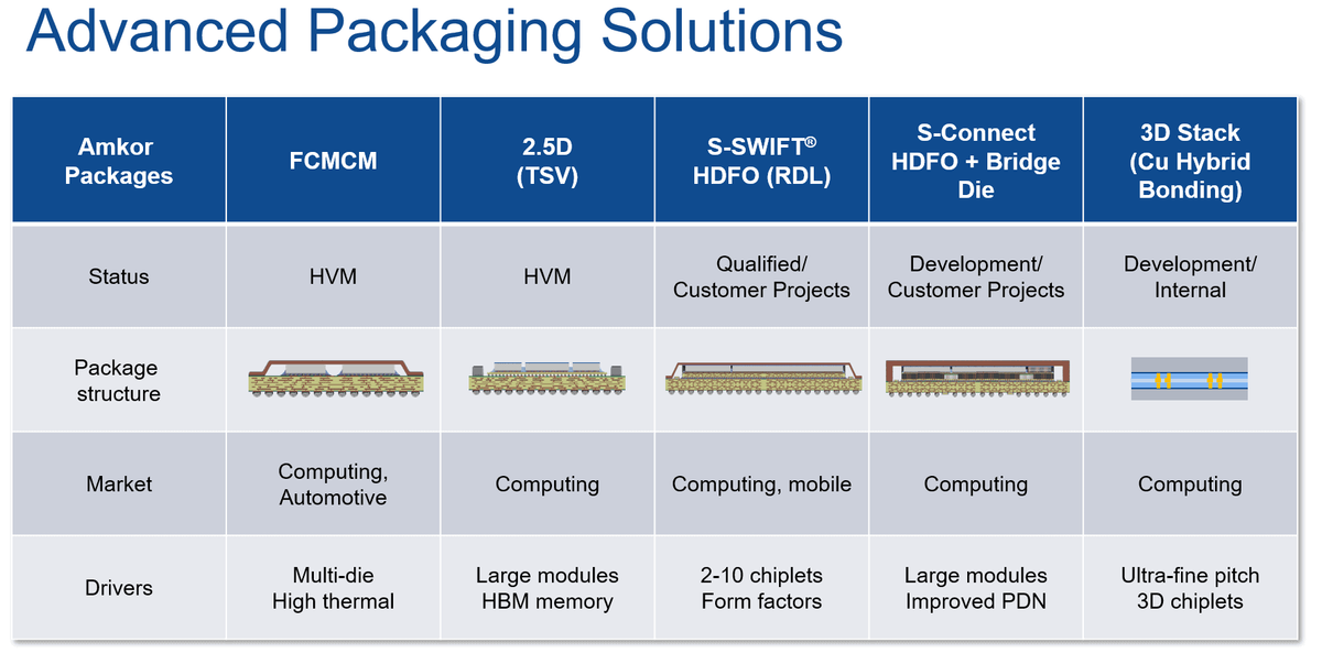 US to boost chip packaging capacity with CHIPS Act grant — Amkor to receive $600 million for ...