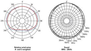 Proper microphone placement | TV Tech